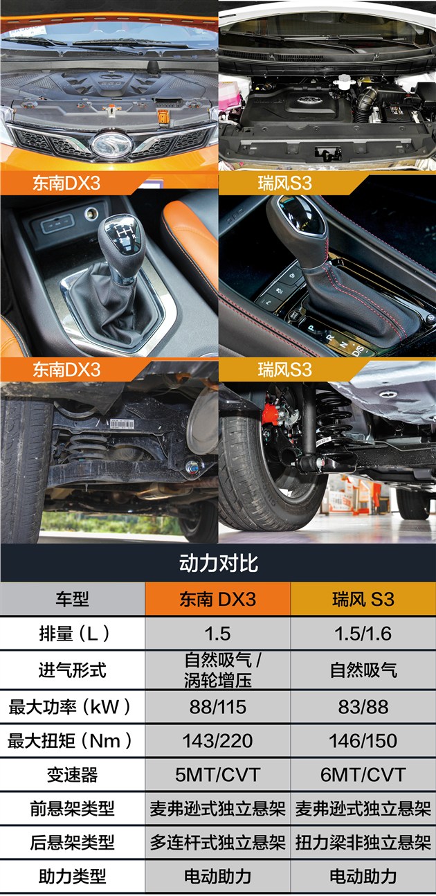 东南DX3对比瑞风S3 8万元小型SUV实力之战 自媒体 一猫汽车网
