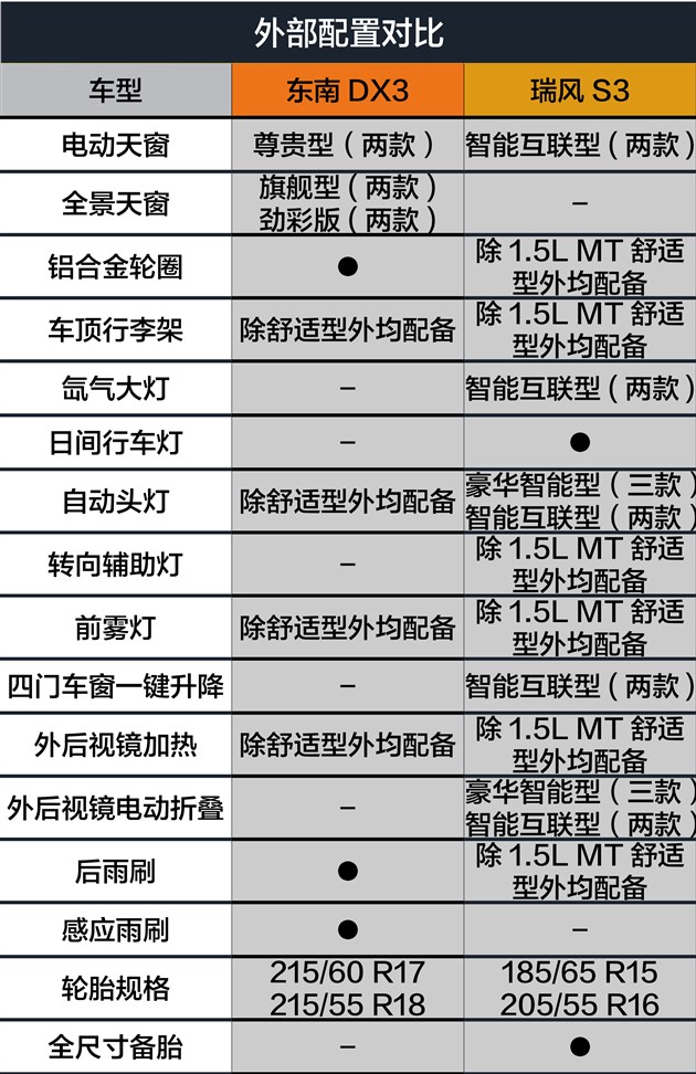 东南DX3对比瑞风S3 8万元小型SUV实力之战_自媒体_一猫汽车网