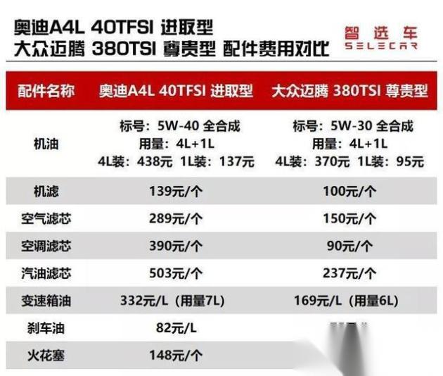 25万级的奥迪A4L和大众迈腾开回家一年需要多少保养费？_易车