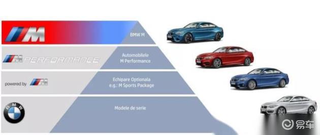 宝马M运动套装、M Performance、M Power有什么区别？_易车