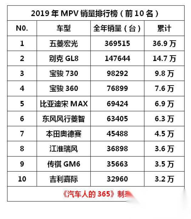 2019年MPV销量排行榜（前10名）五菱宏光、别克GL8、宝骏730..._易车
