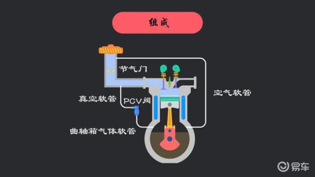 一文搞懂发动机PCV系统_易车