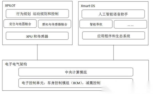 向未来 小鹏汽车智能化技术发展 Xmart OS系统解析（G3 P7 P5）_易车