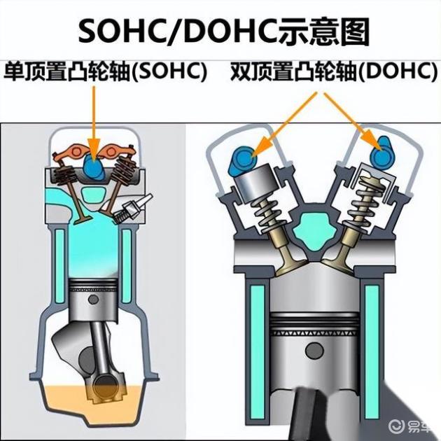 汽车发动机的那点事——技术解读DOHC与DOHC_易车