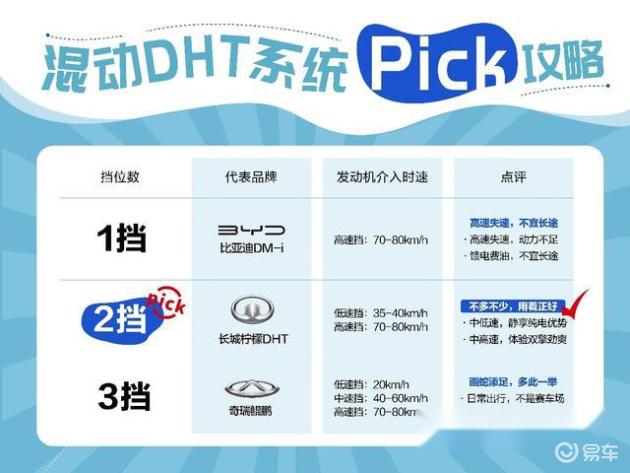 两档DHT变速箱告诉你，为什么长城汽车柠檬混动好过比亚迪DMi_易车