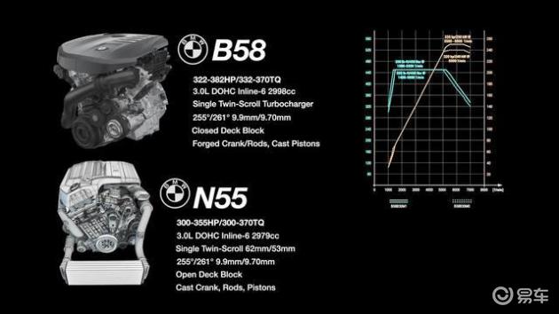 宝马B系列发动机解析：B48和B58有什么不同？_易车