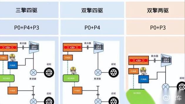 解析|比亚迪混合动力技术 DM-i、DM-p、DM-o 技术差异在哪里？_易车