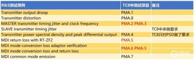 详解100BASE-T1物理层PMA测试_易车